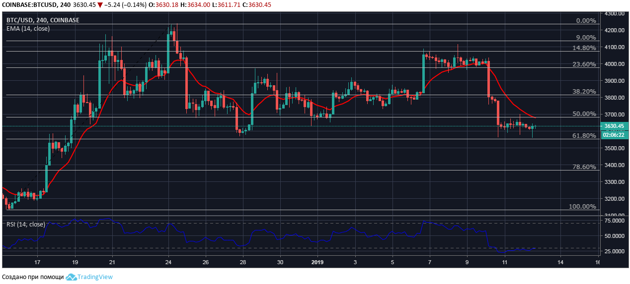 BTC USD Technical Analysis Course 12 13 January 2019 The BTC USD Technical Analysis Course 12 13 January 2019 The