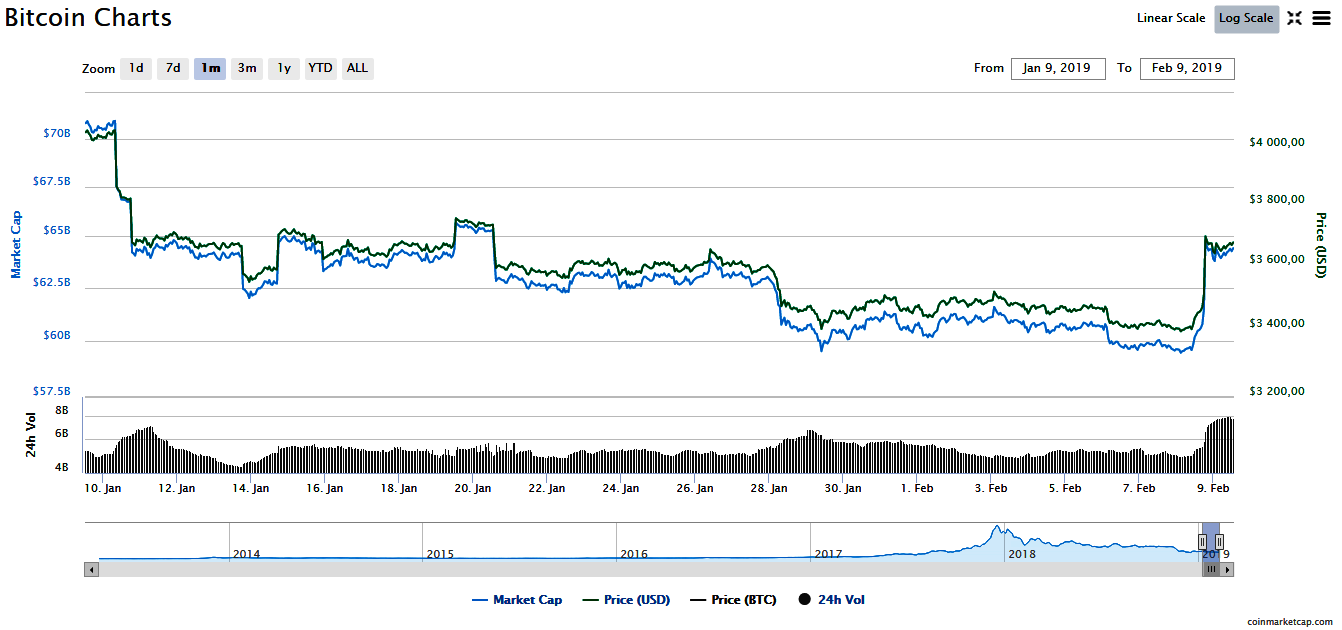 Bitcoin rate: market news analysis, February 9, 2019 - The ...