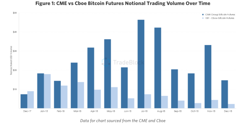CME Exchange will continue to trade Bitcoin futures - The ...